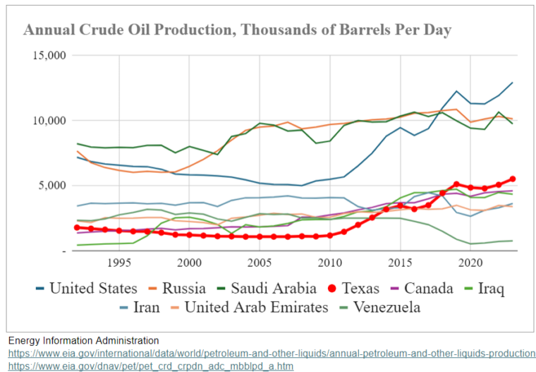 The Texas Oil Boom in Global Perspective - Unleash Prosperity