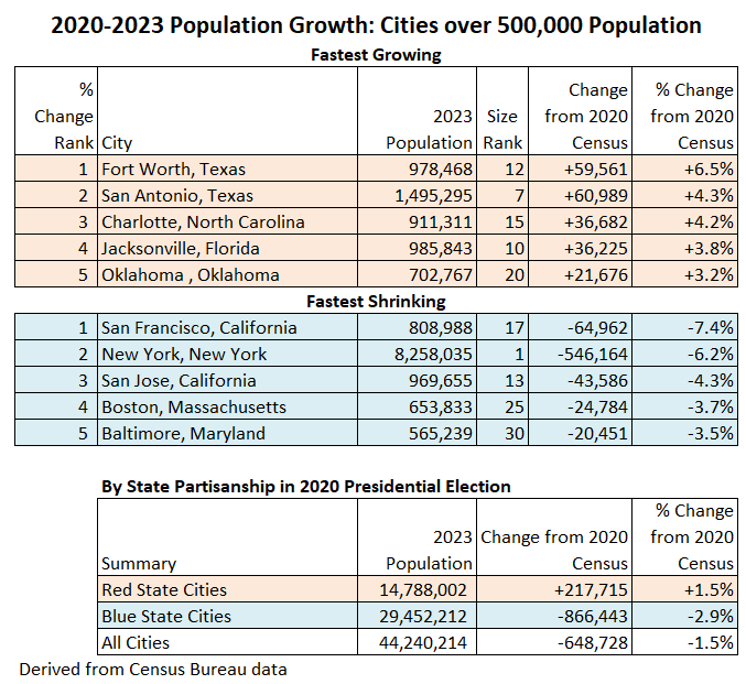Blue Cities Continue to Bleed Population - Unleash Prosperity