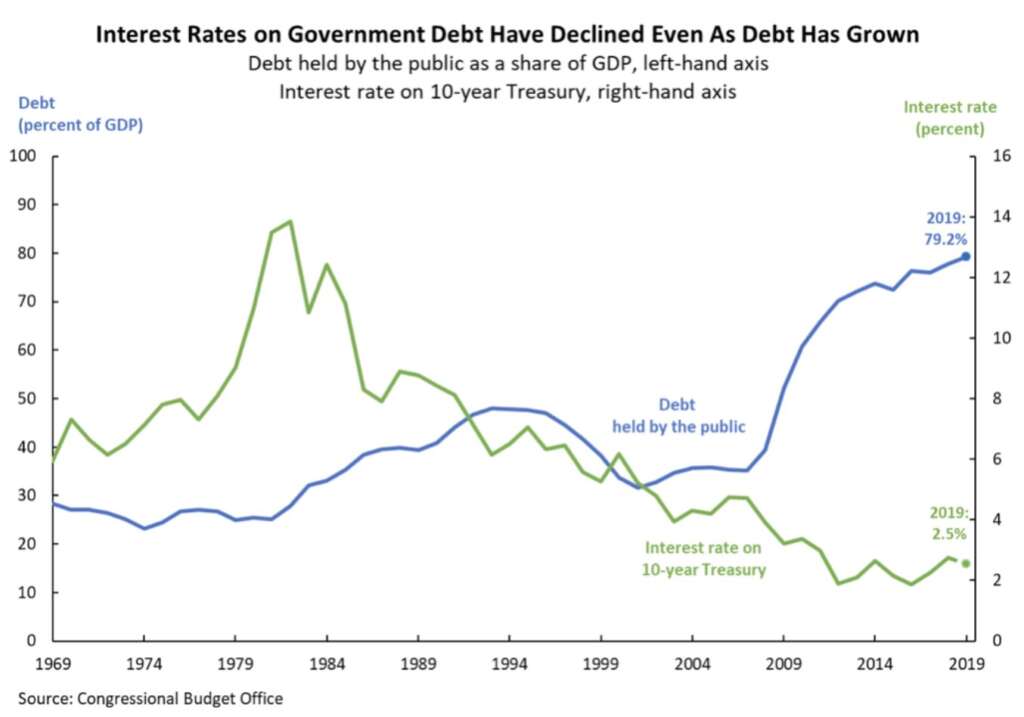 Government Deficits Don't Cause Inflation or Higher Interest Rates ...
