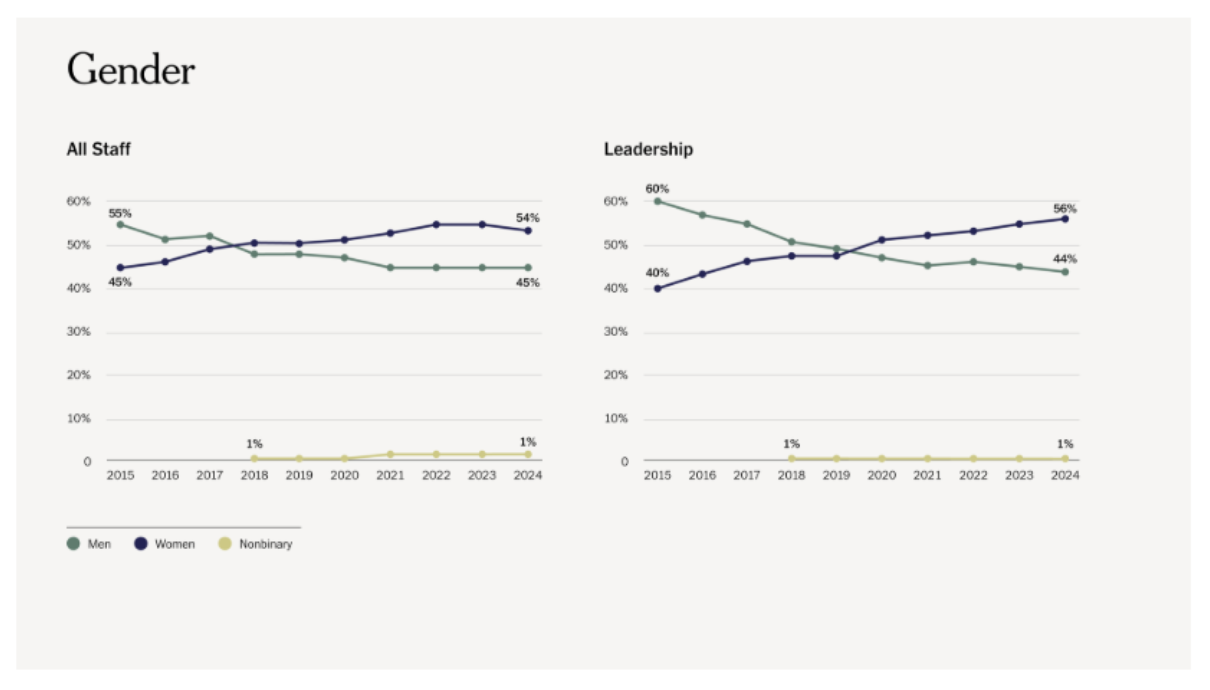 DEI Is SO Yesterday – Except at the New York Times and Washington Post ...