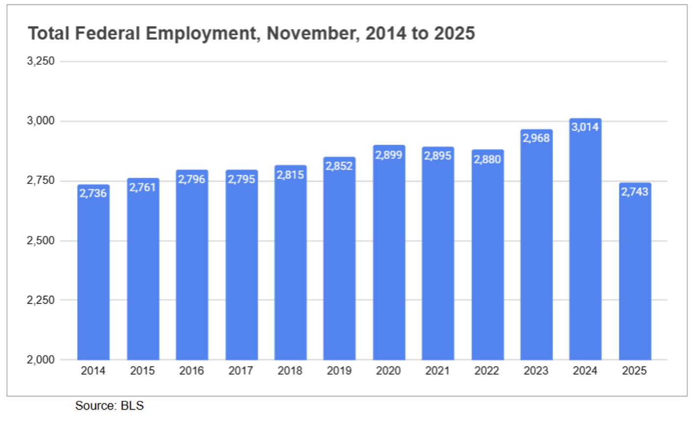 Federal Government Employment Hits Lowest Level Since 2014 – Steve Moore
