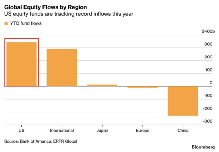 America Is Still the Global Magnet for Capital - Unleash Prosperity